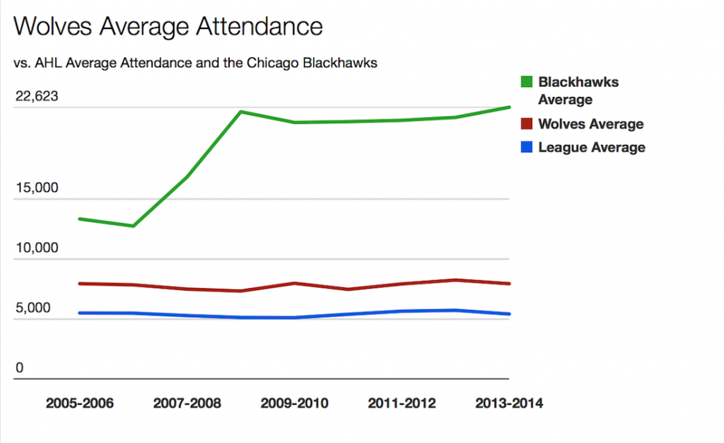 Affordable tickets, quality hockey a winning combo for Wolves - Medill ...