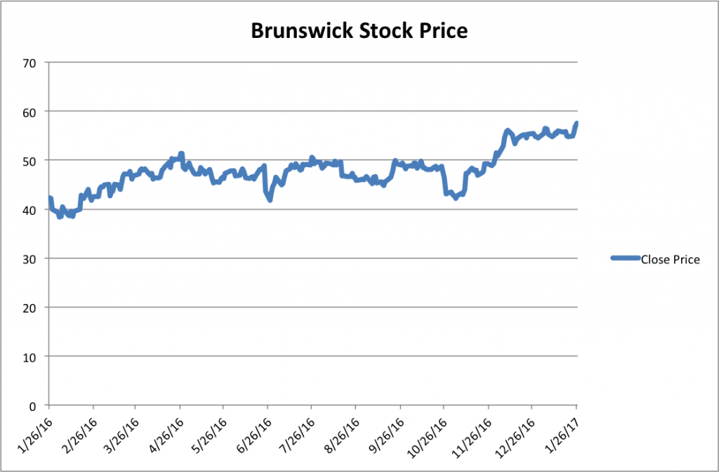 Fitness sales help Brunswick beat expectations - Medill Reports Chicago