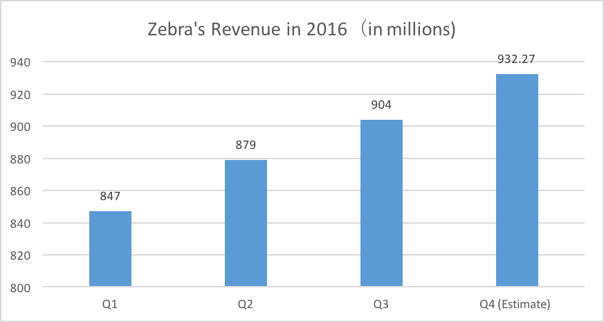 Zebra expects stronger performance in 2017 - Medill Reports Chicago