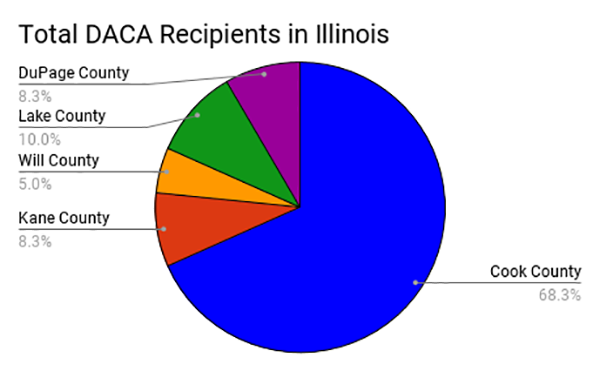 More Than 1,000 Eligible DACA Recipients in Illinois Miss Renewal ...