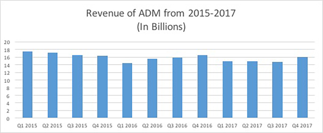 ADM earnings beat expectation - Medill Reports Chicago